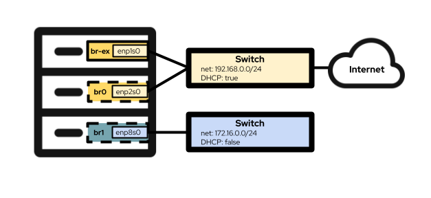 Red Hat Openshift Virtualization Configuring Virtual Machines To Use External Networks
